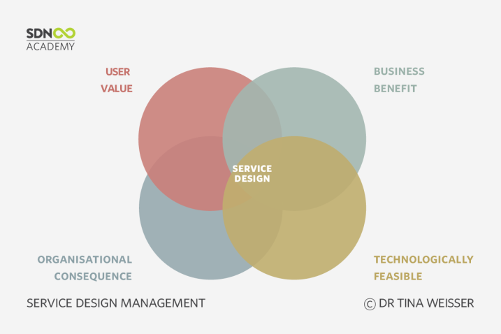 SDN | Service Design Management